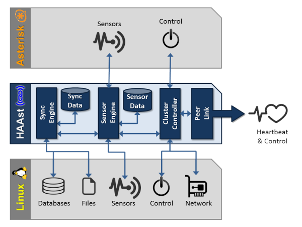 Technology - High Availability for Asterisk - Telium