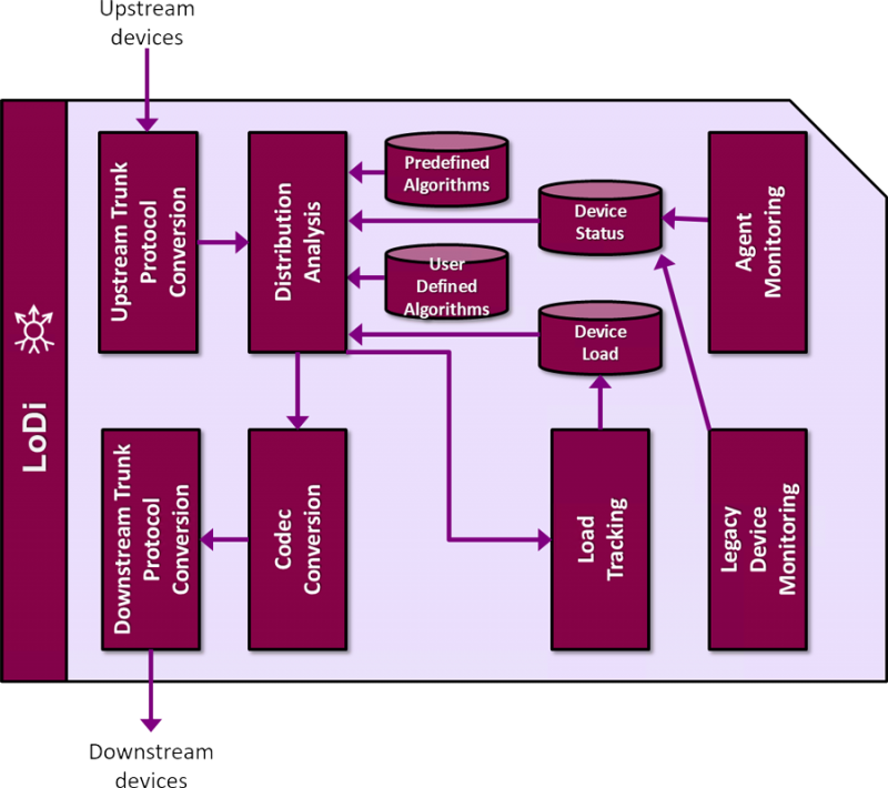 Technology - Load Director - Telium