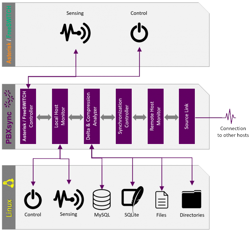 Technology - PBX Synchronizer - Telium