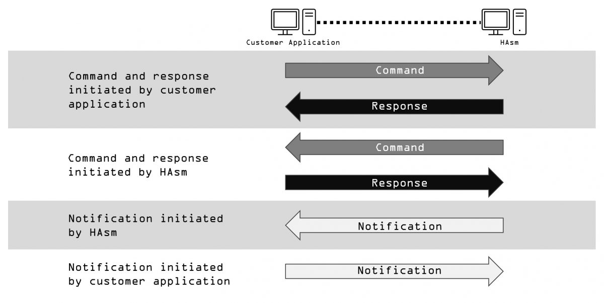 API - High Availability Switch Module - Telium